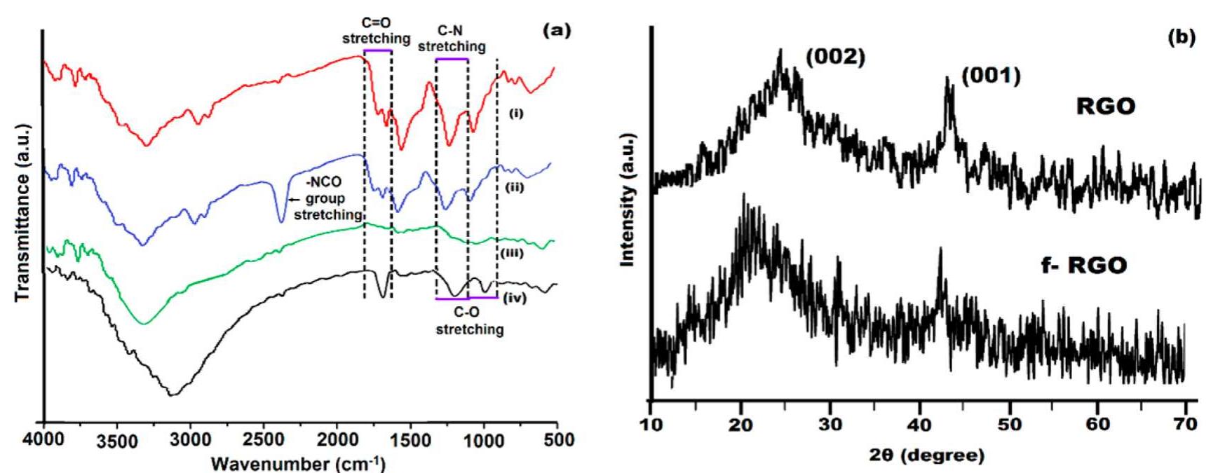 (a) ftir spectra of (i) f rgo, (ii) isocyanate-terminate