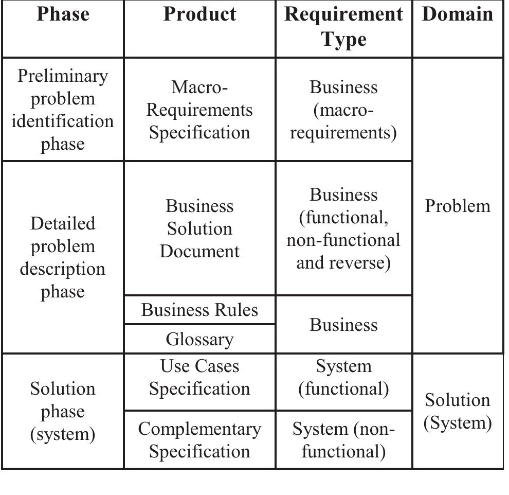 Requirements engineering phases and products obtained in