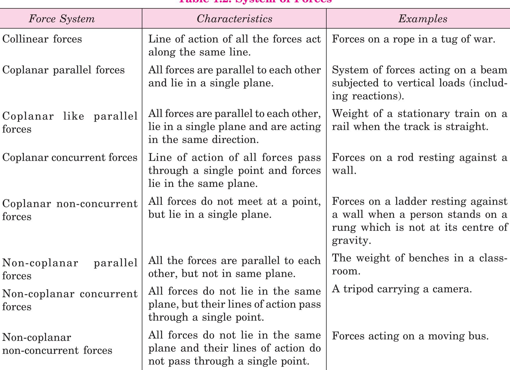 When several forces act simultaneously on a body, they