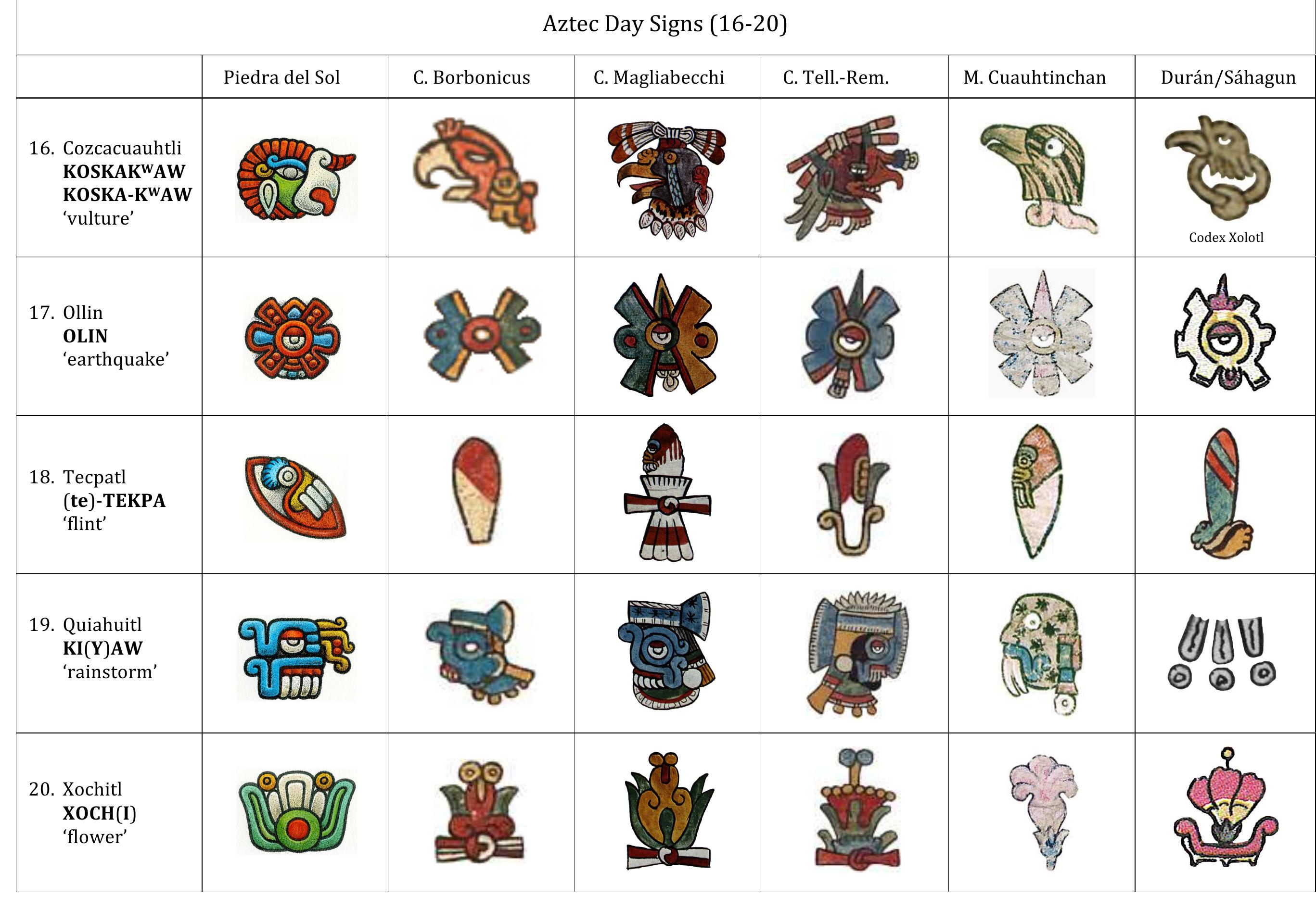 Figure 5 - An Introduction to Nahuatl Hieroglyphic Writing
