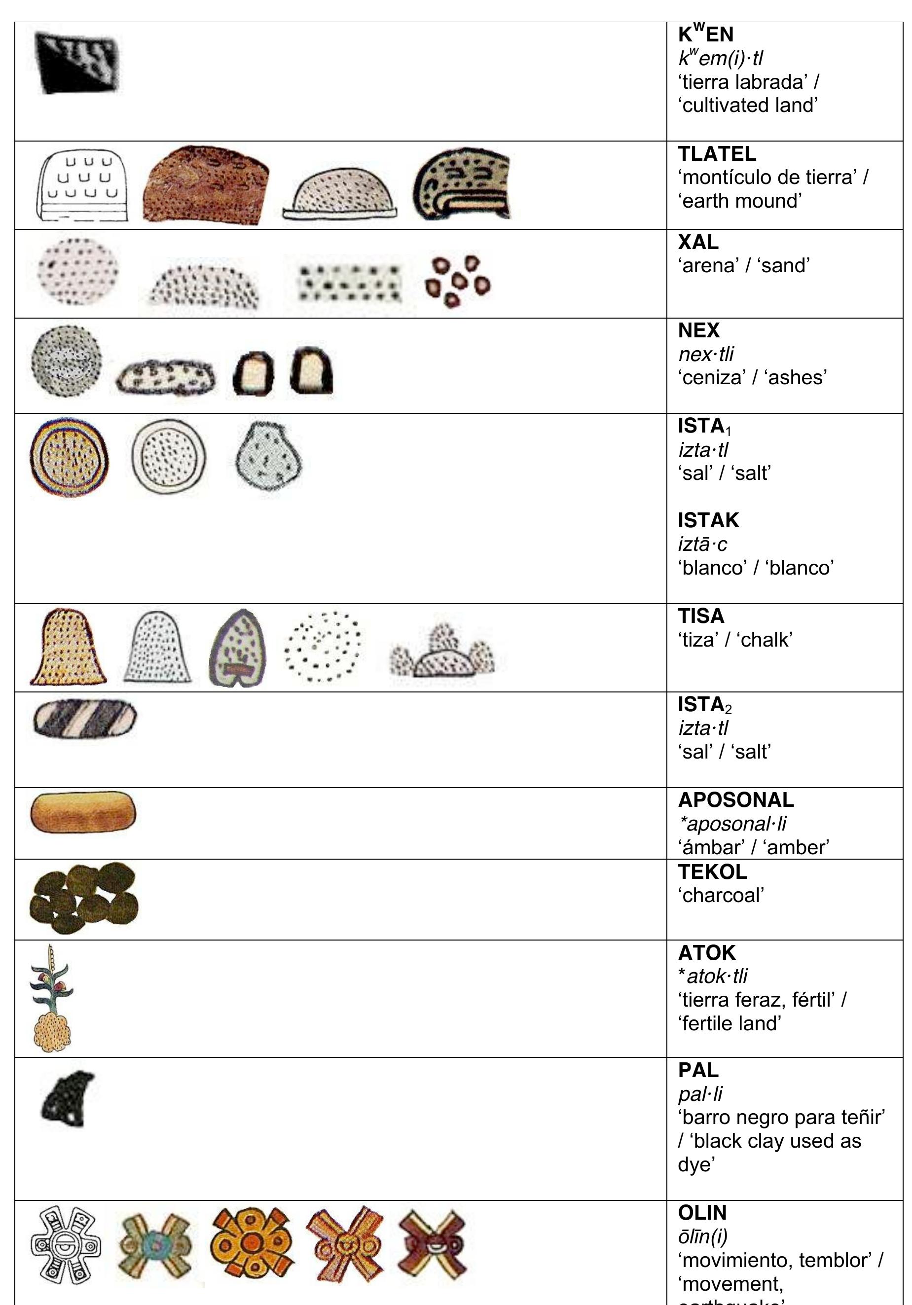 Figure 18 - An Introduction to Nahuatl Hieroglyphic Writing