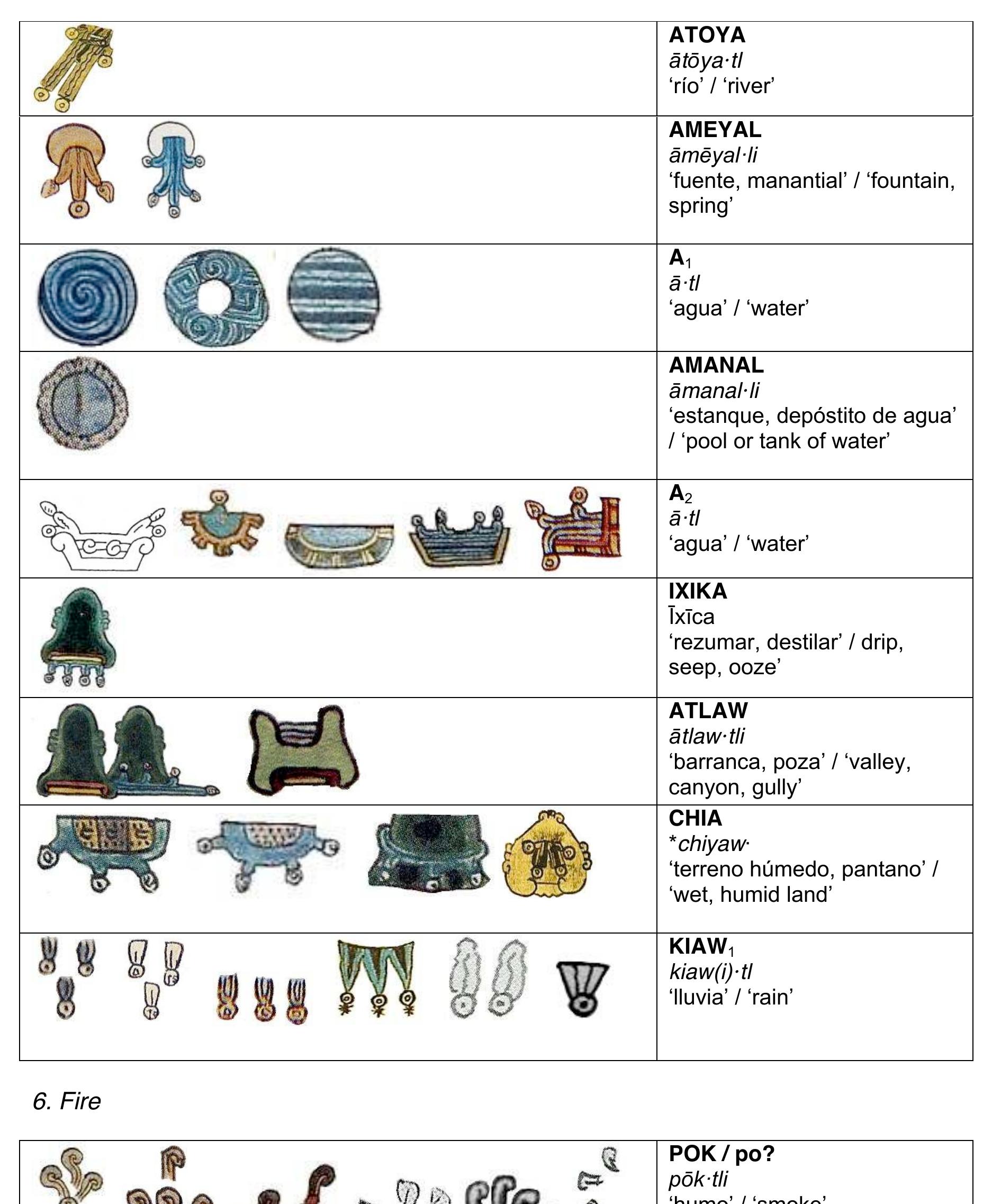 Figure 20 - An Introduction to Nahuatl Hieroglyphic Writing