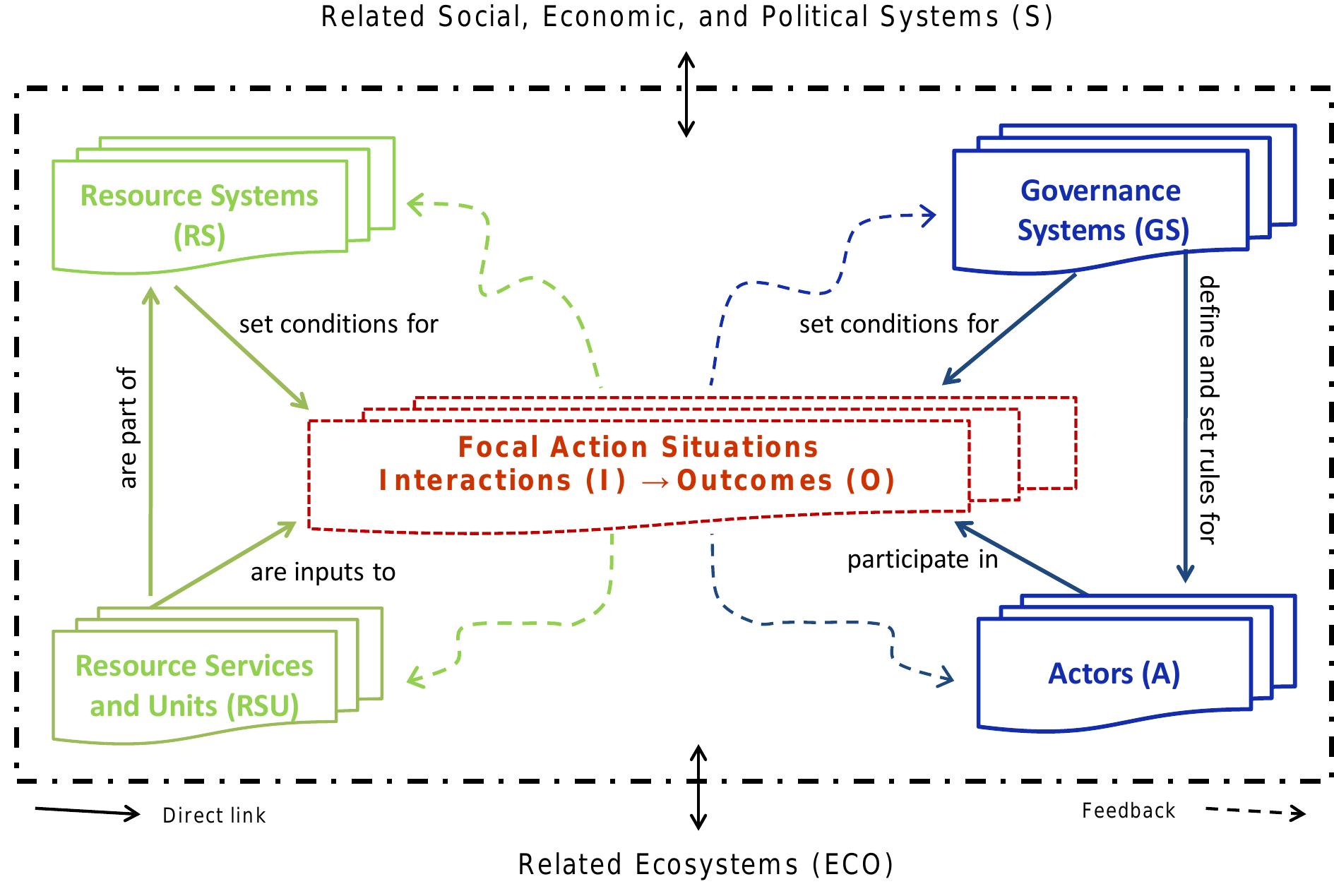 Revised ses framework with multiple first-tier components