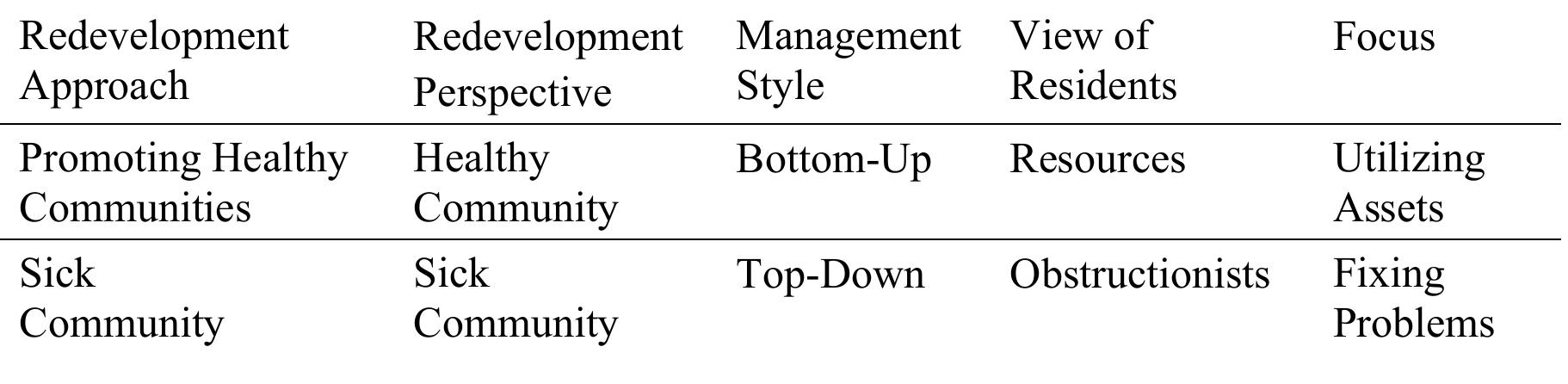 Comparison between two redevelopment approaches: promoting a