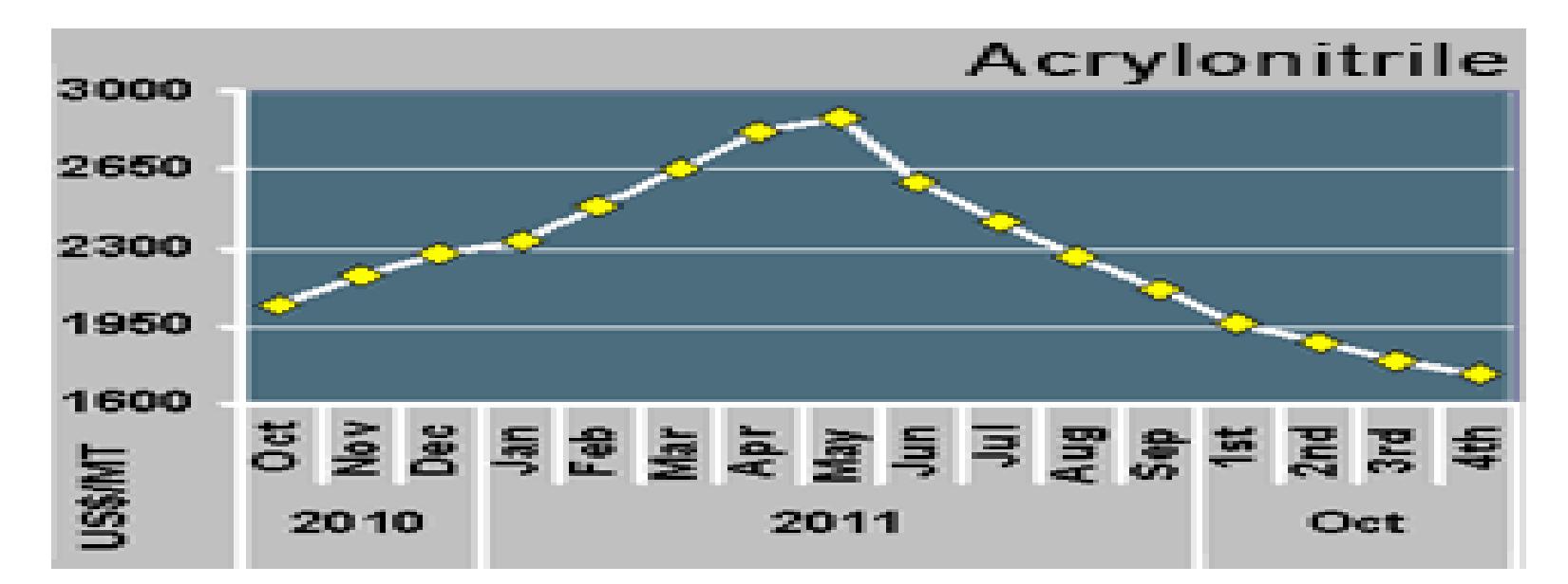 (PDF) Acrylonitrile Production by Propylene Ammoxidation