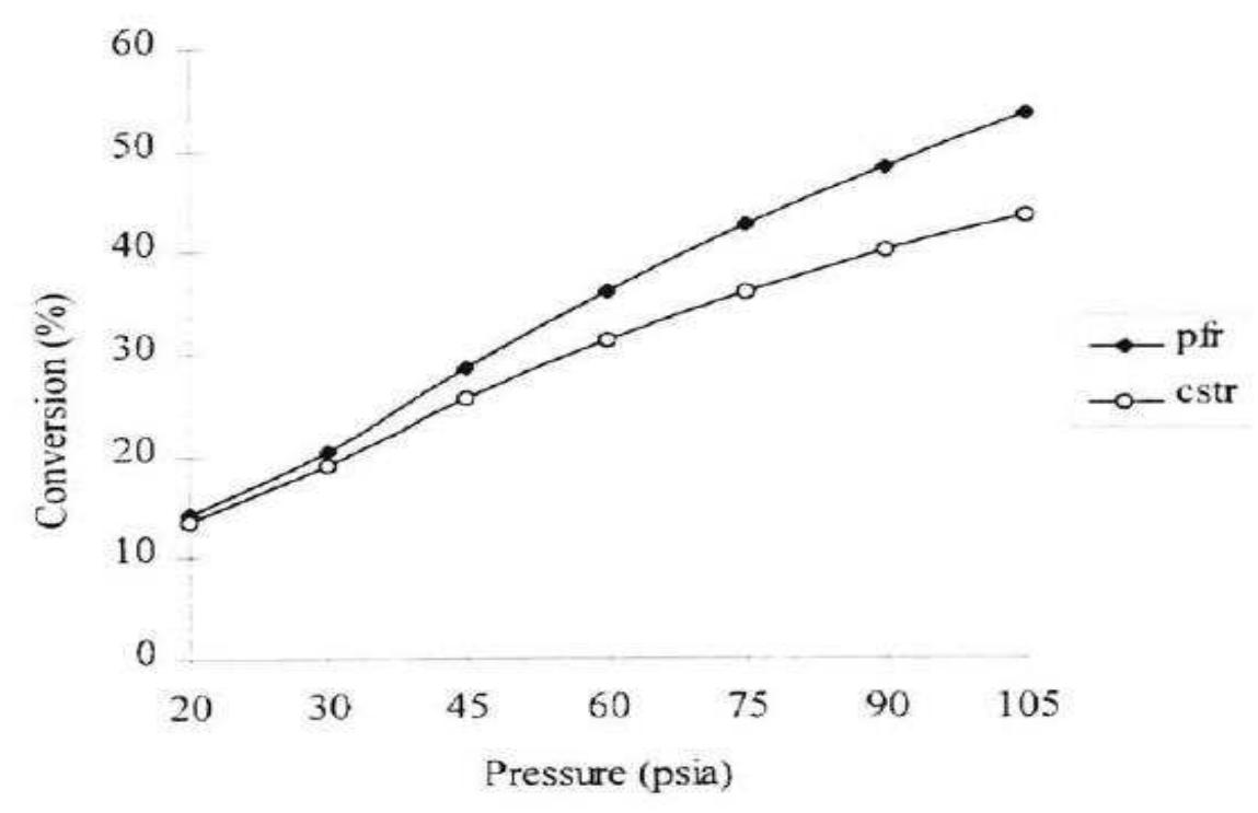 Effect of reaction pressure on conversion.
