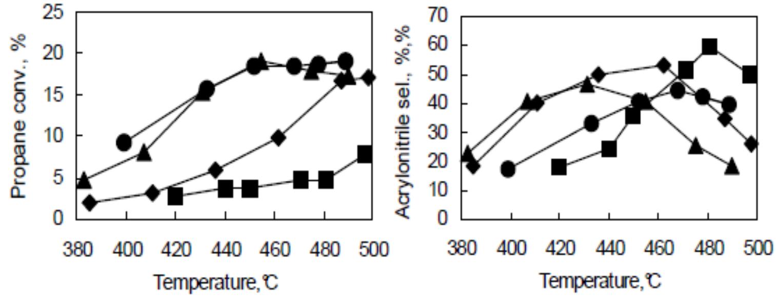 (PDF) Acrylonitrile Production by Propylene Ammoxidation