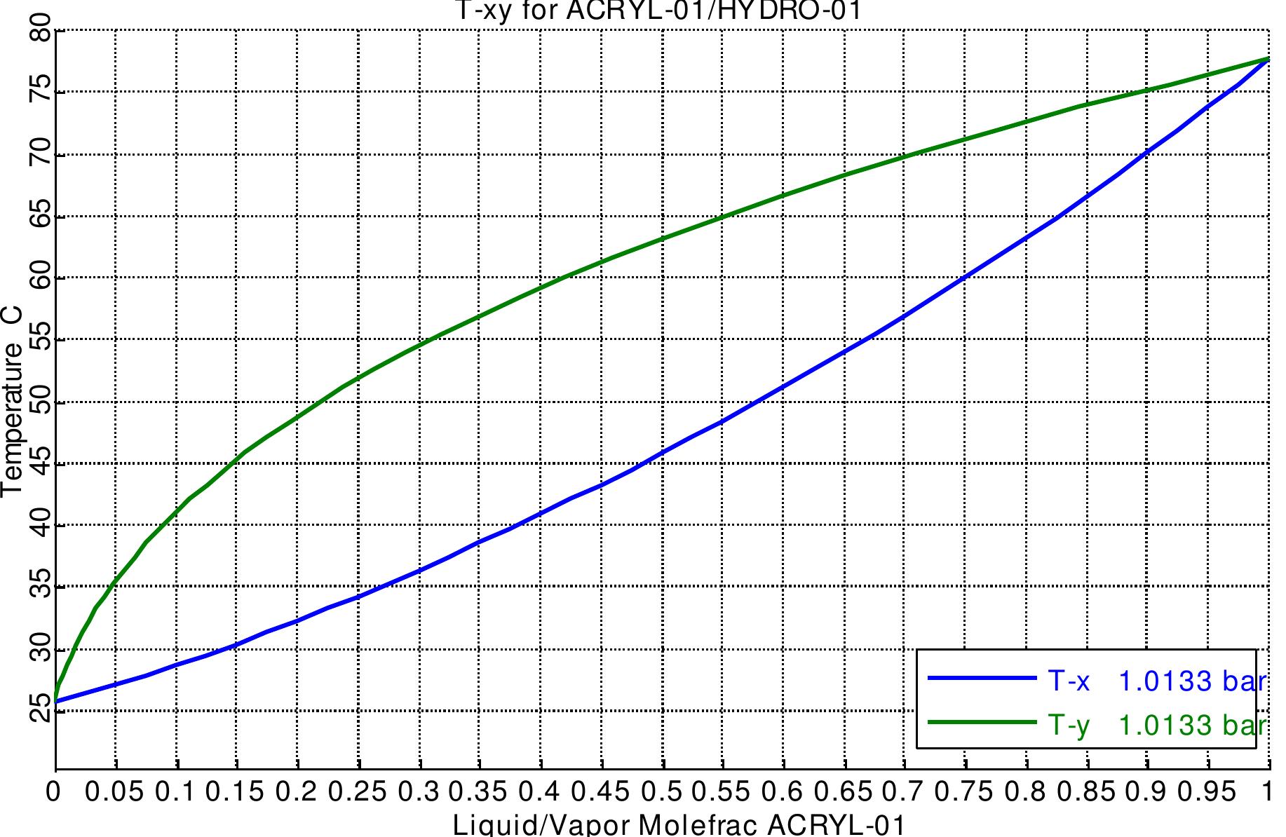 From the binary distillation curve of an and hcn, it is