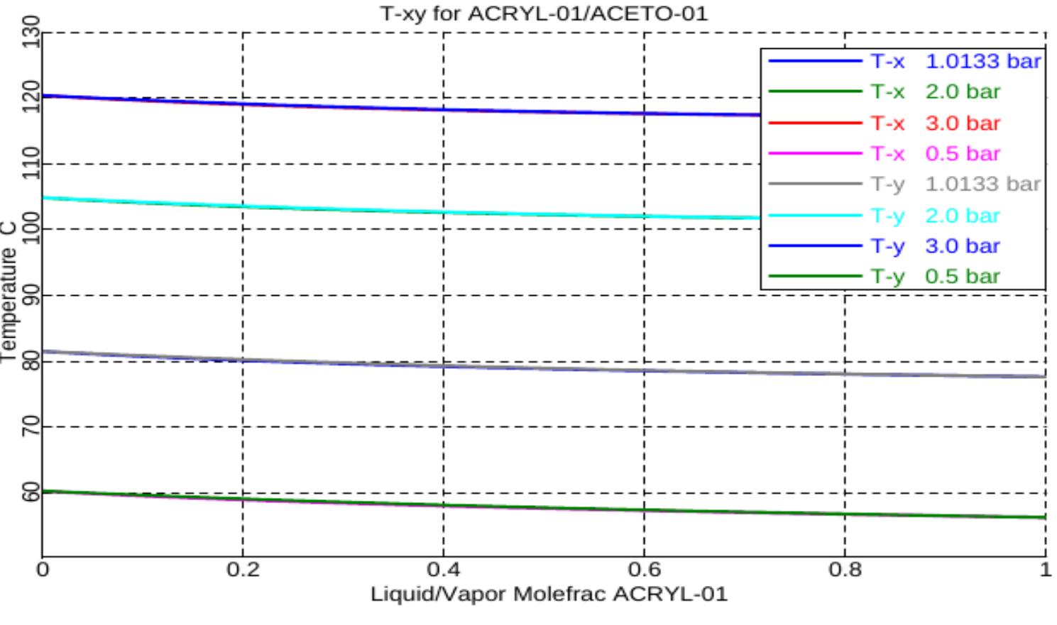 Figure 23 - Acrylonitrile Production by Propylene