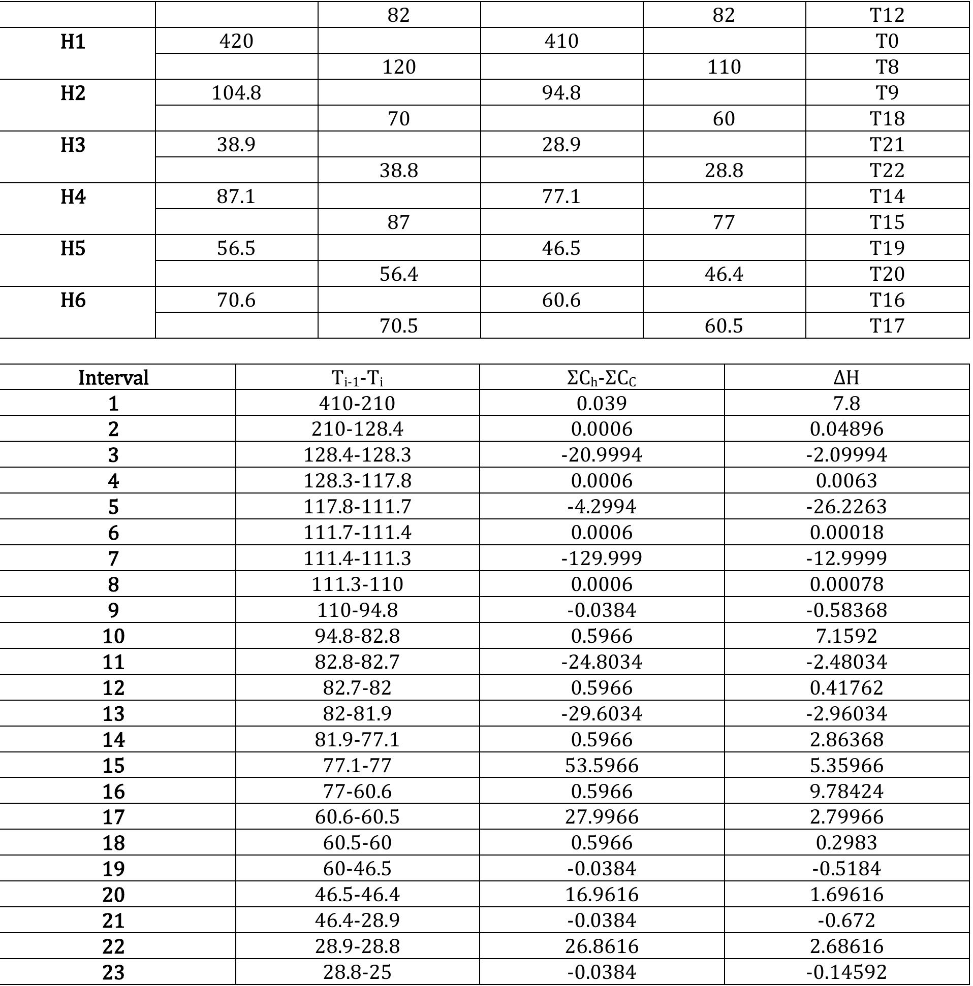 Table 14 - from Acrylonitrile Production by Propylene