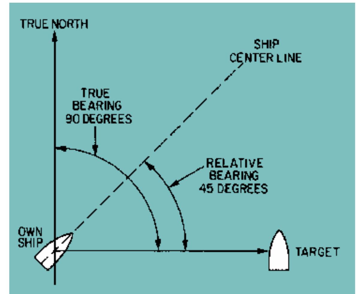 Figure 9 - from Radar Principles