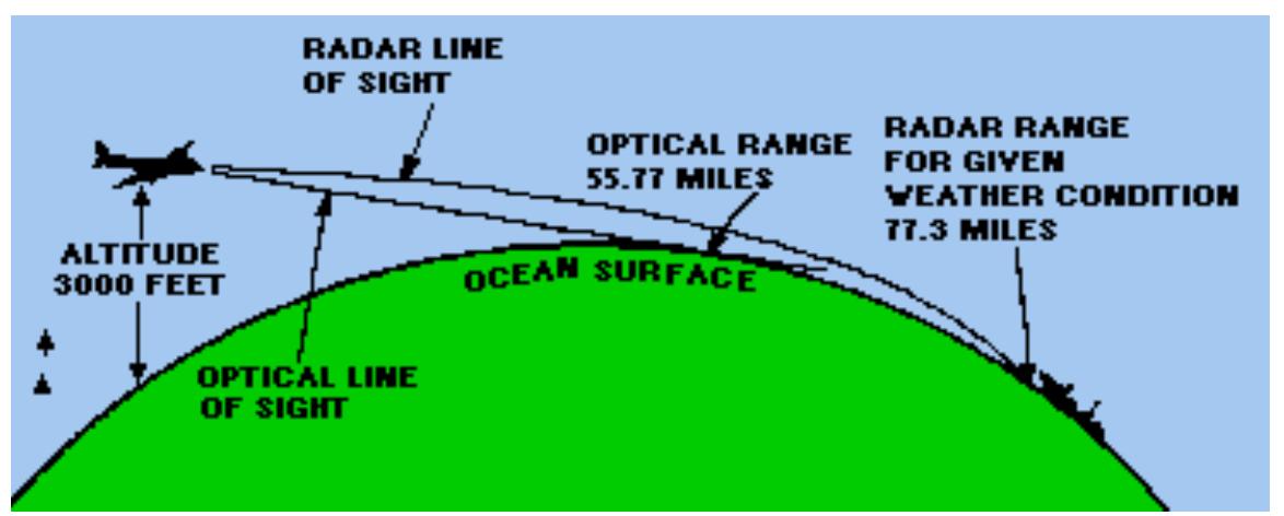 -14. - extension of the radar horizon. the reason for the
