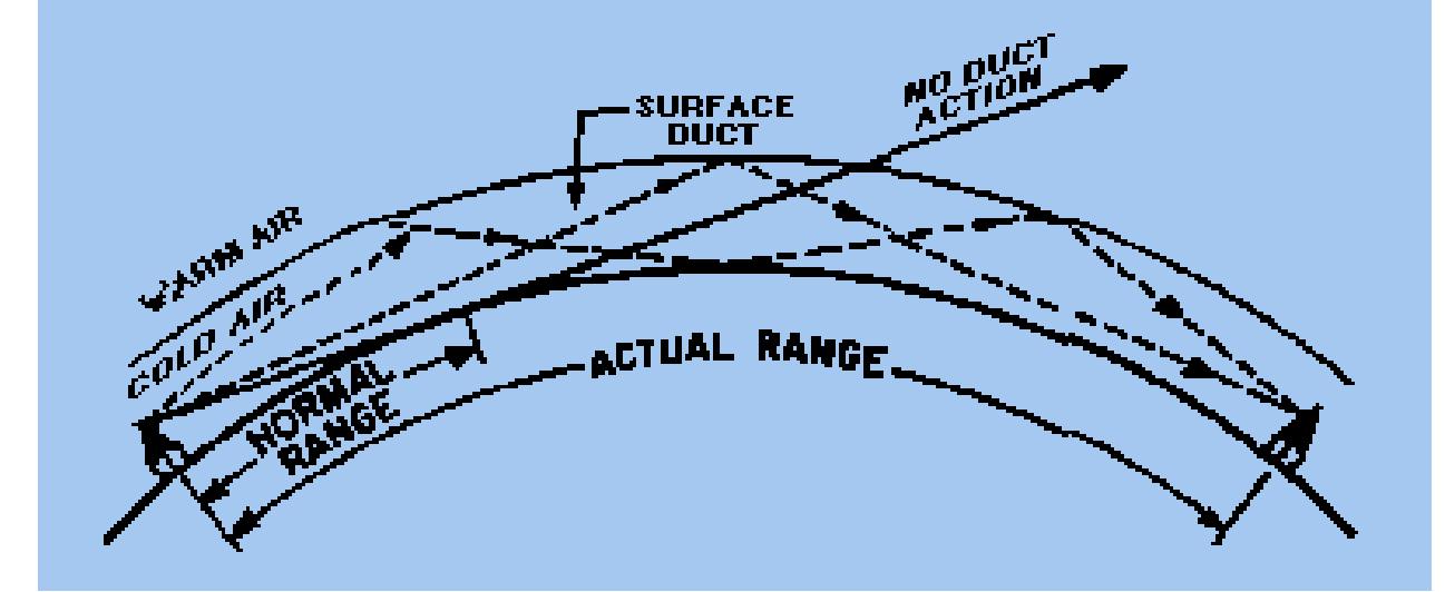 Another effect of the atmosphere on radar performance is