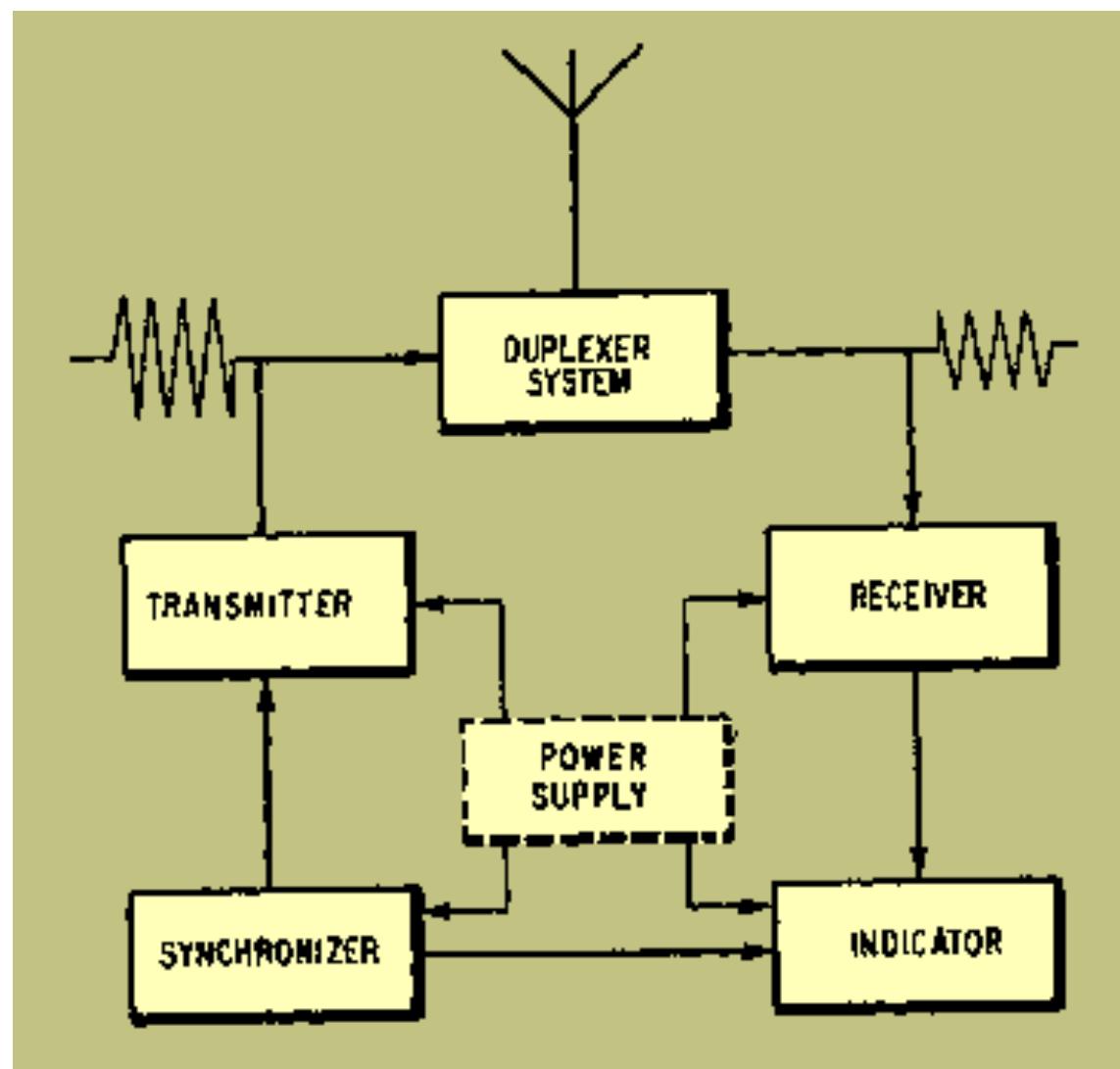 (PDF) Radar Principles