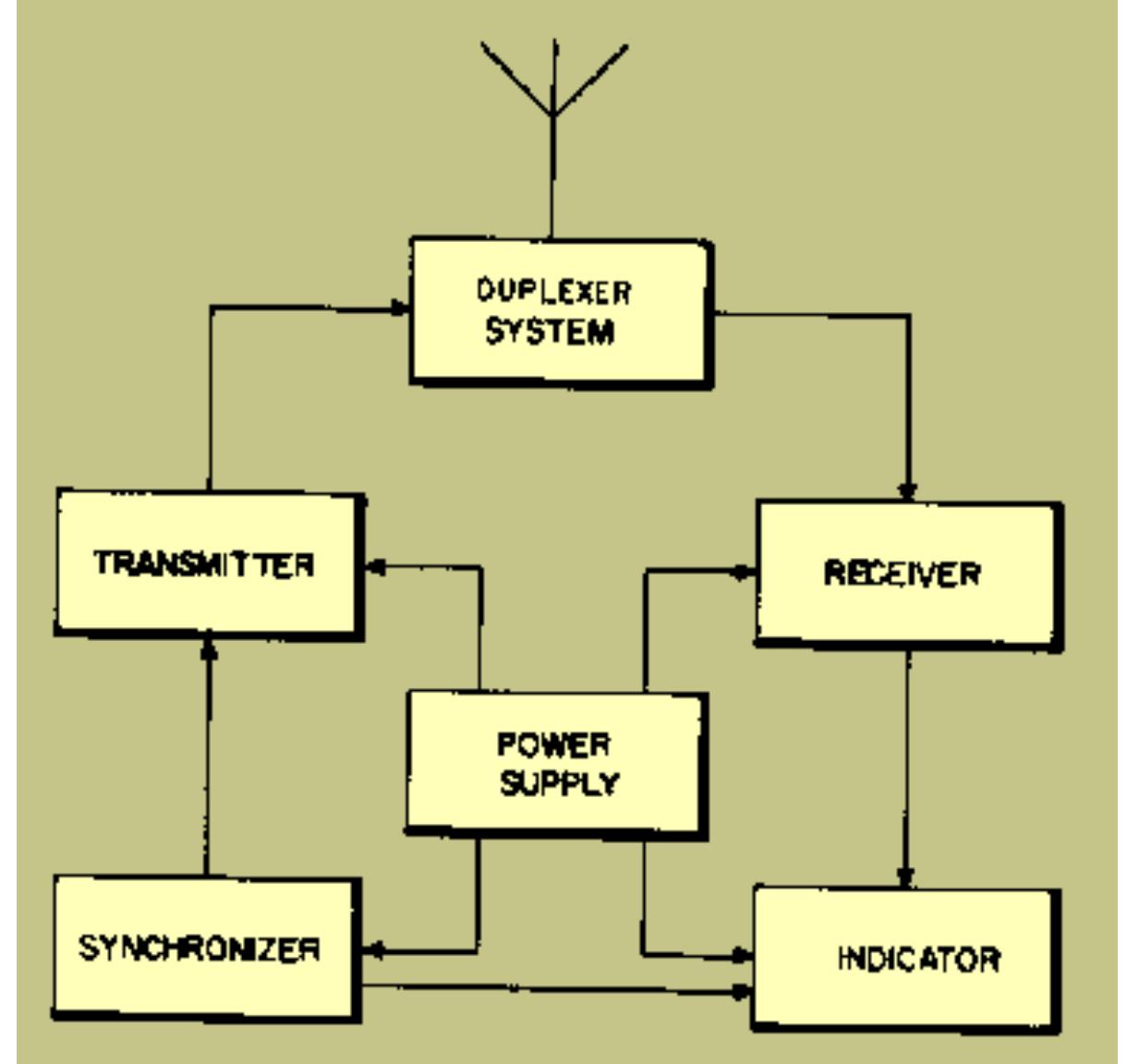 Scanning is the systematic movement of a radar beam while