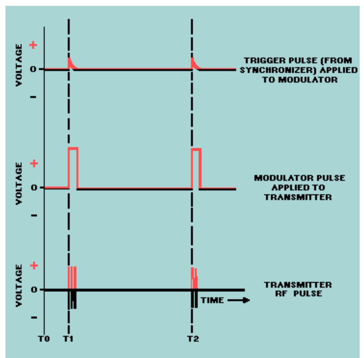 As you can see in the figure, the modulator pulse is applied