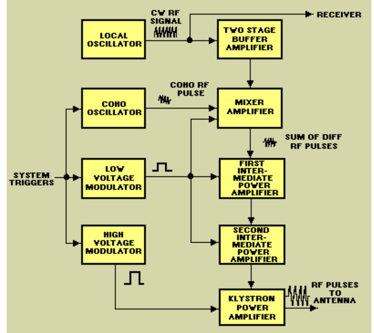 In figure 2-10, the power-amplifier chain input signals are