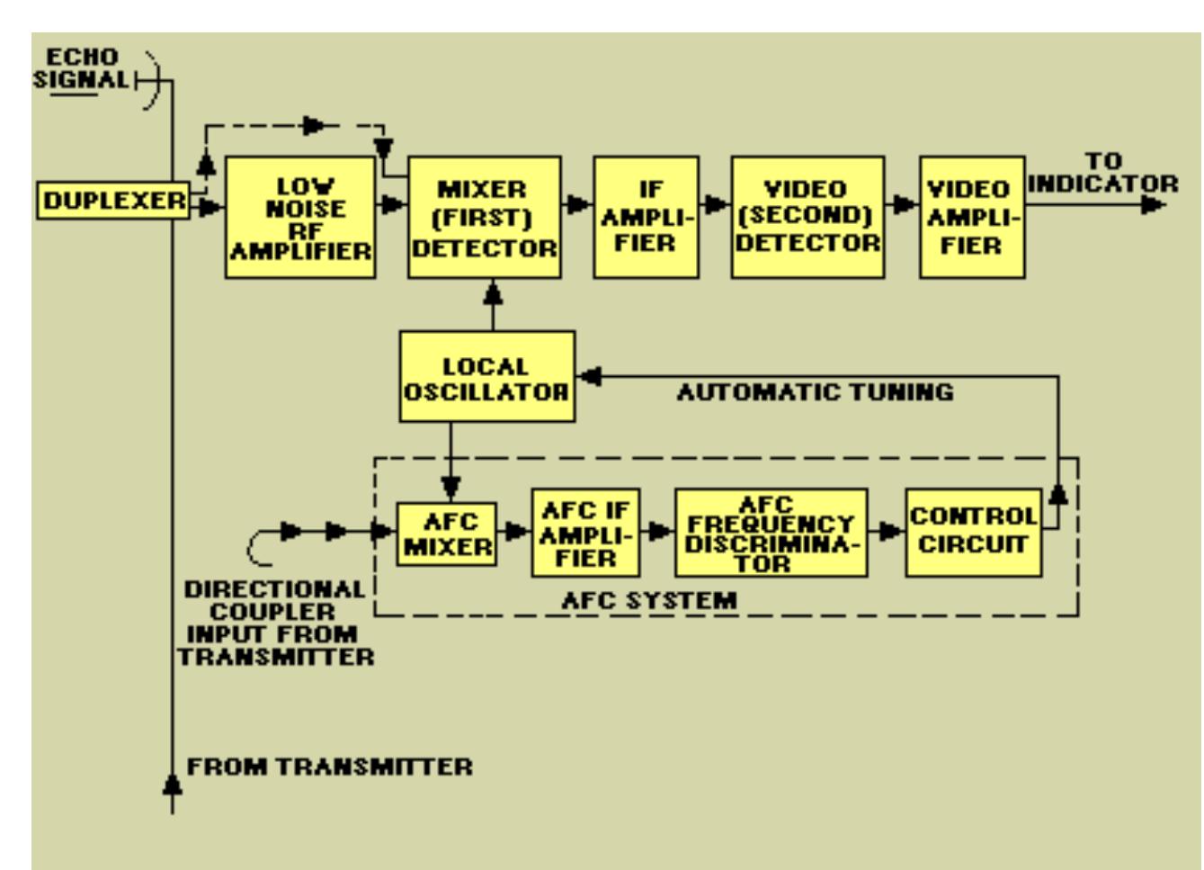 -23. - typical superheterodyne radar receiver. the mixer