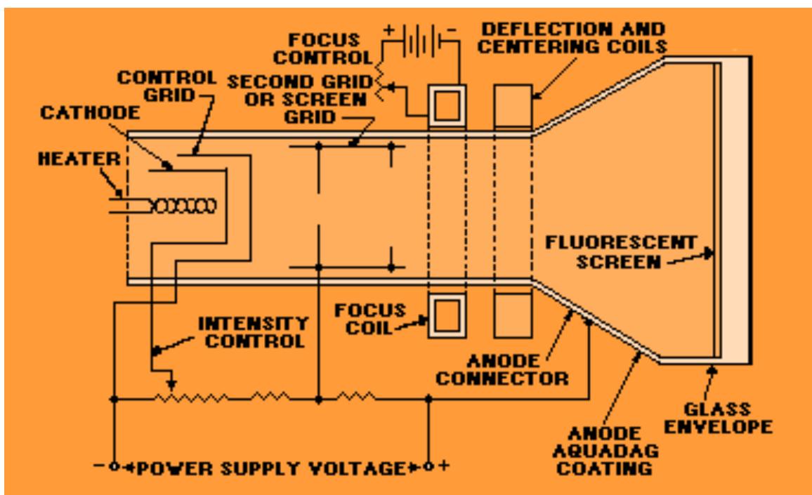-5. - electromagnetic crt construction. the electron gun in