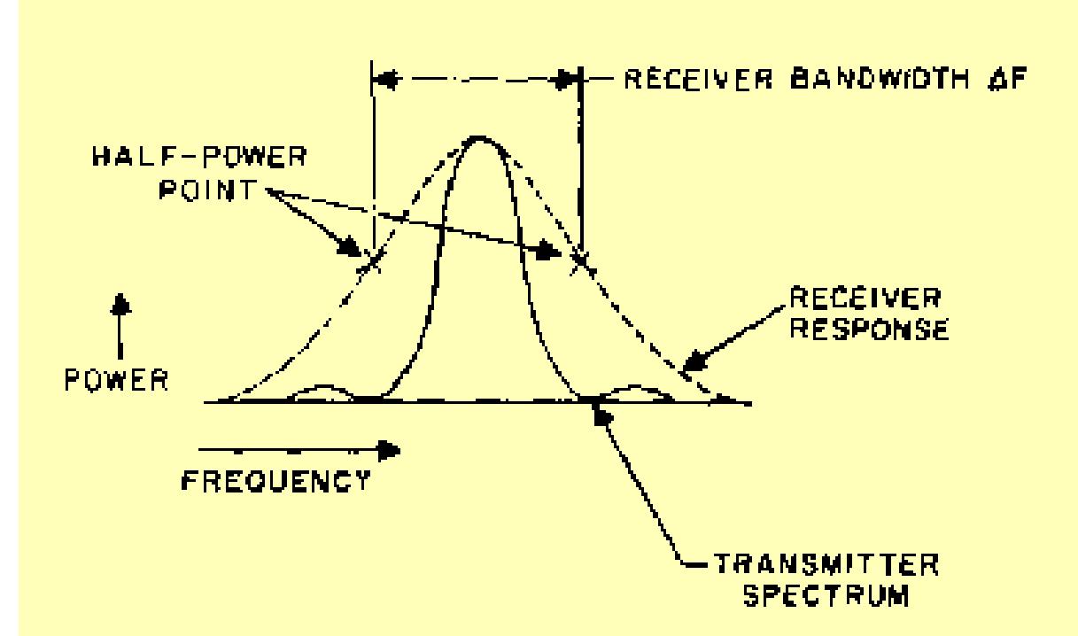 Figure 98 - from Radar Principles