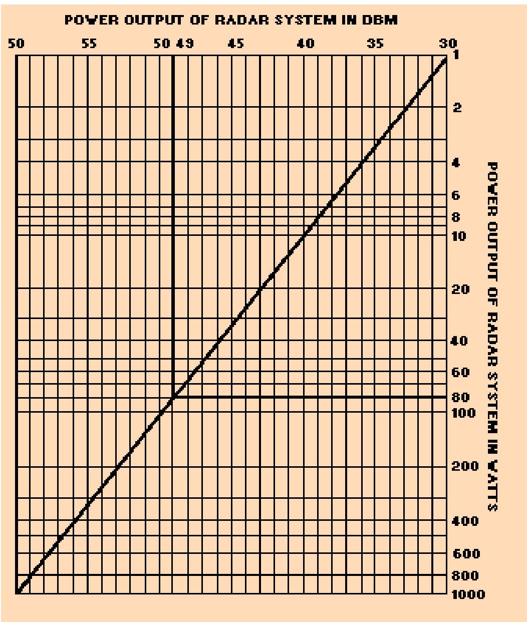 Figure 104 - Radar Principles