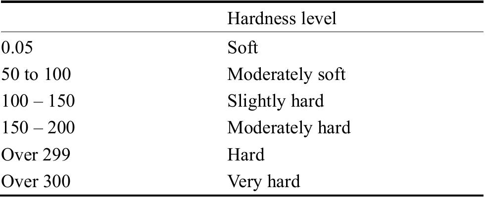 Comparison of hardness level (adapted from twort and
