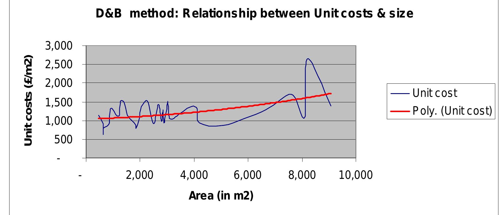 D&b method: relationship between project size and unit costs