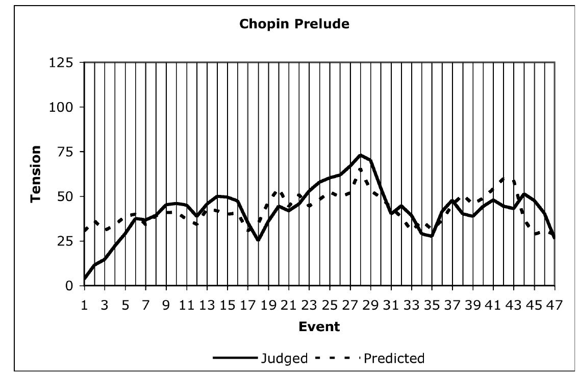 Tension graph for the tps analysis of the chopin prelude.