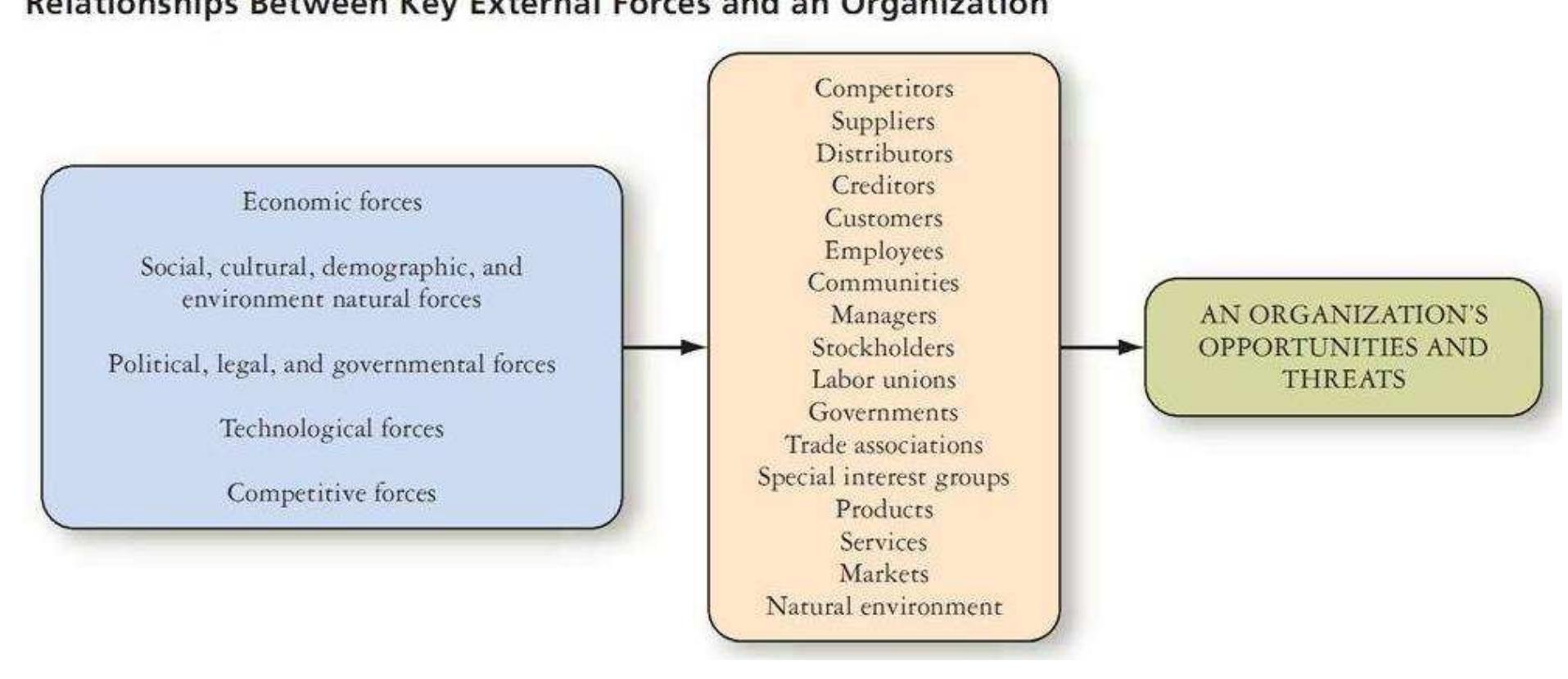 Figure 2 - External analysis of Zara and value chain