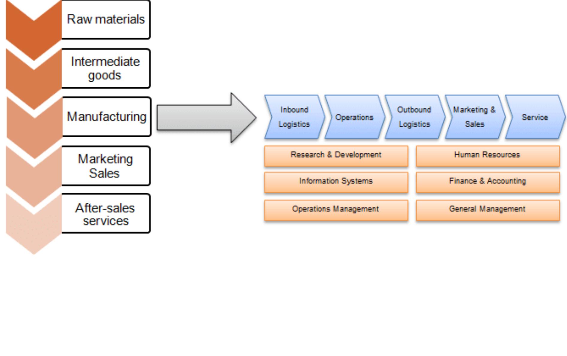 Figure 7 - External analysis of Zara and value chain