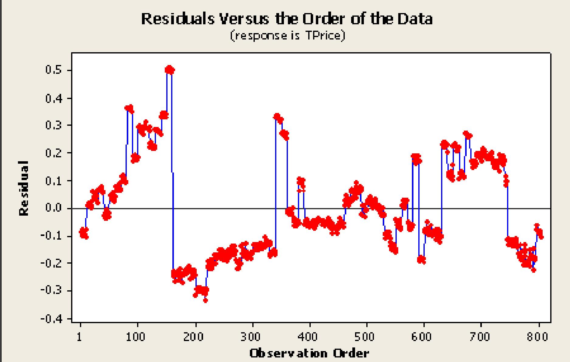A residual versus order plot using equation 1: price = 24723