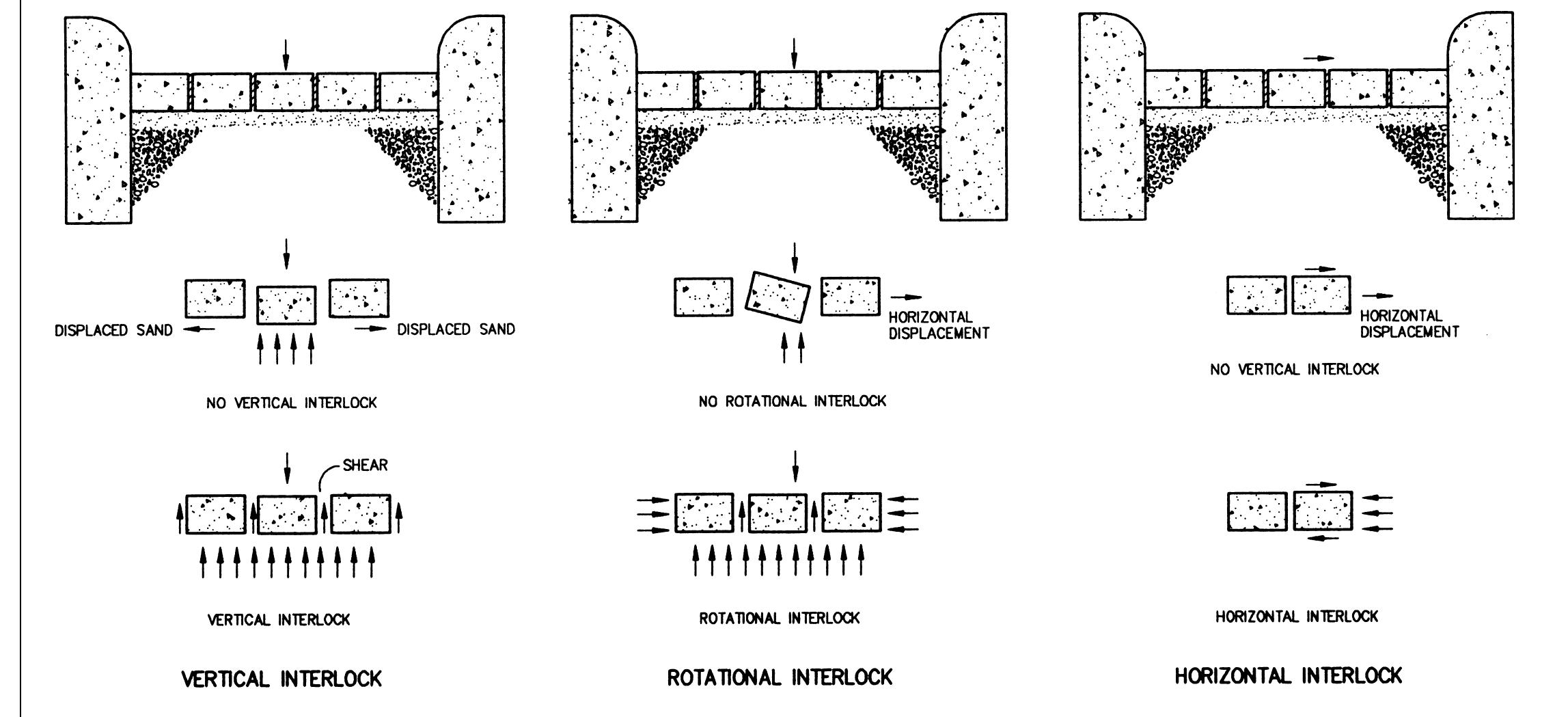 Types of interlock: vertical, rotational, horizontal.