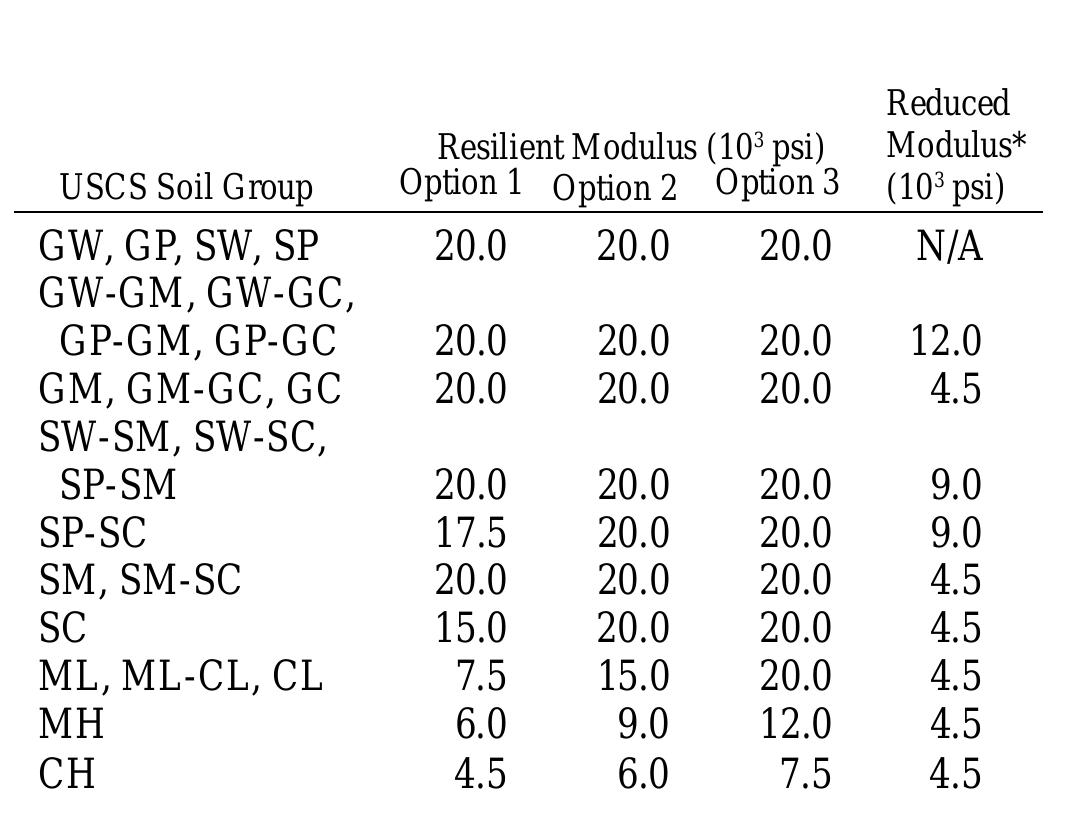 *use only when frost action is a design consideration. note:
