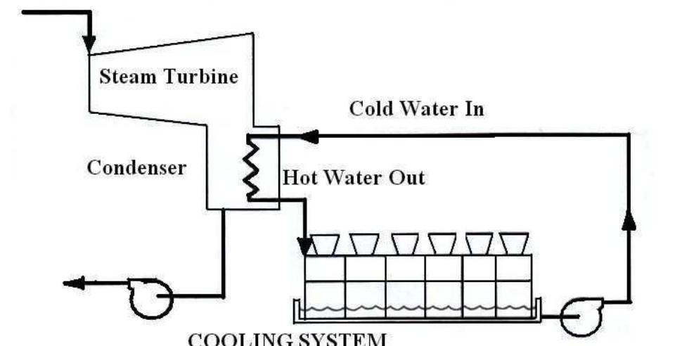 Recirculating cooling water system (black & veatch, 1996)