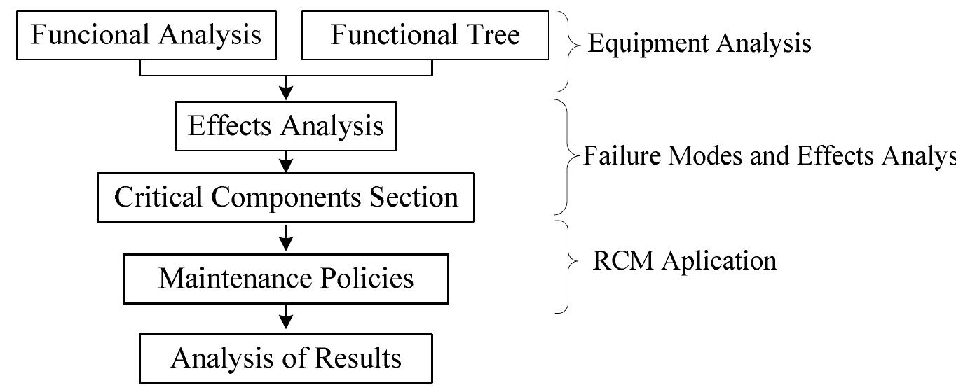 Flowchart for complex system availability evaluation. ~the
