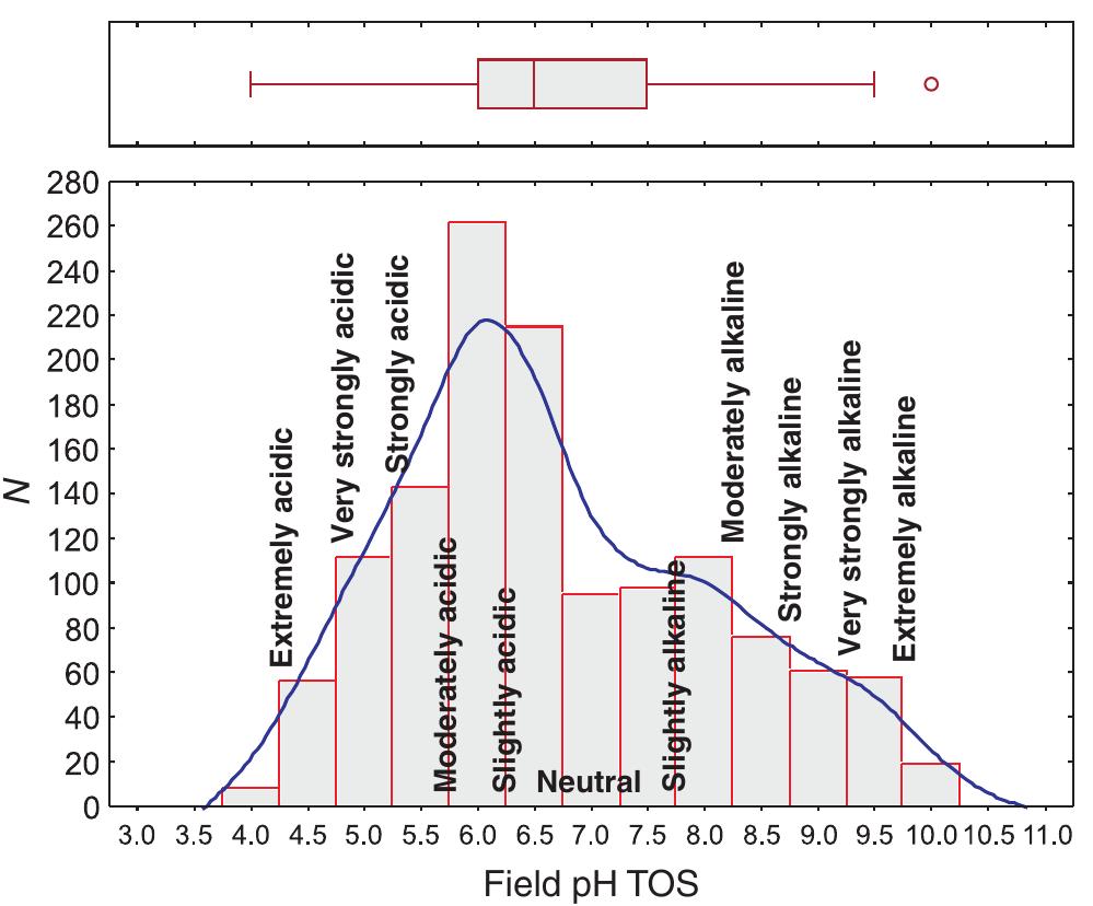 Histogram, curve fit, and tukey boxplot (tukey 1977) for
