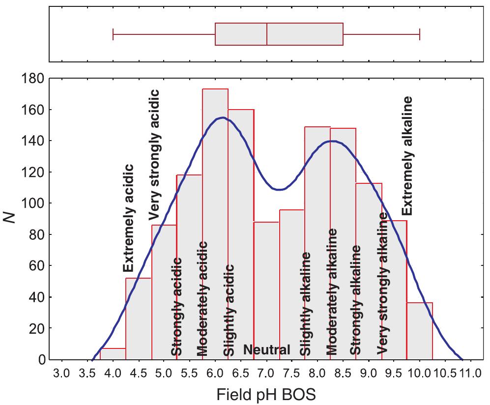 Histogram, curve fit, and tukey boxplot (tukey 1977) for
