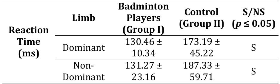 Table 1 - from SIMPLE VISUAL REACTION TIME IN BADMINTON