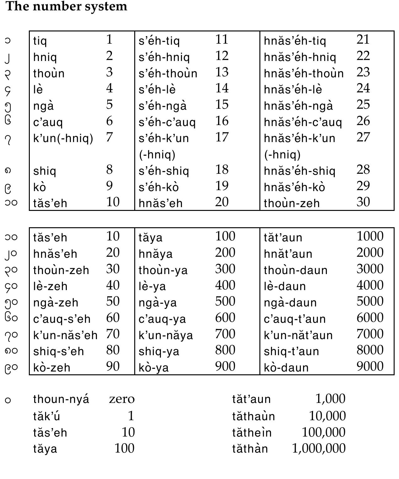 Table 50 - Burmese Beginner