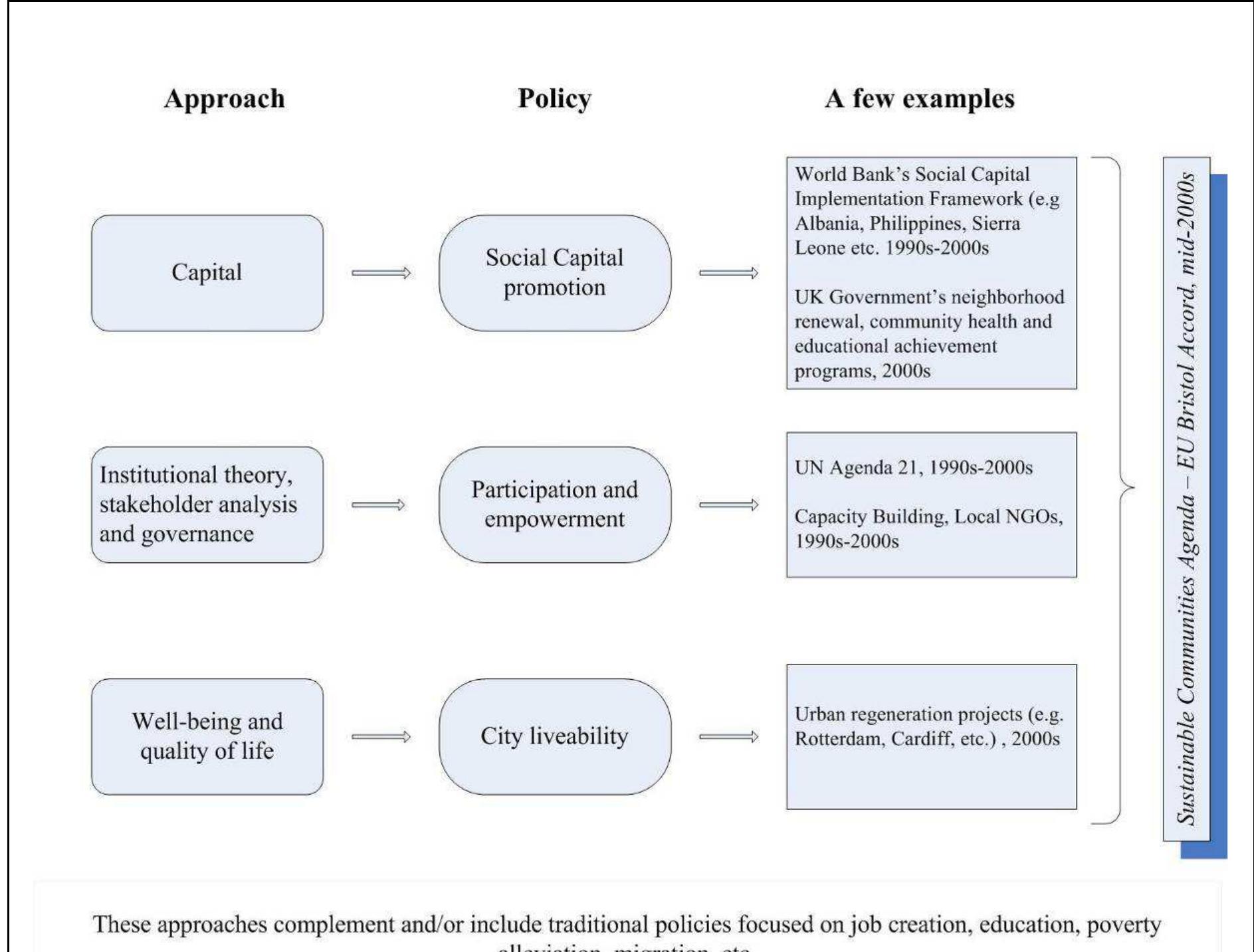 Examples of research approaches and policy linkages addrtess