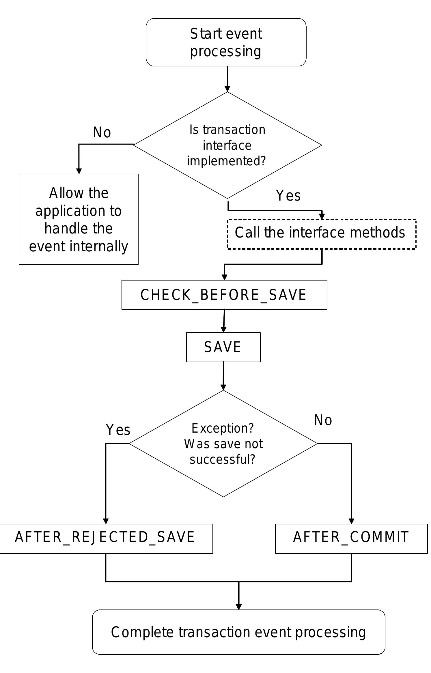 A detailed sequence diagram of the method calls can be found