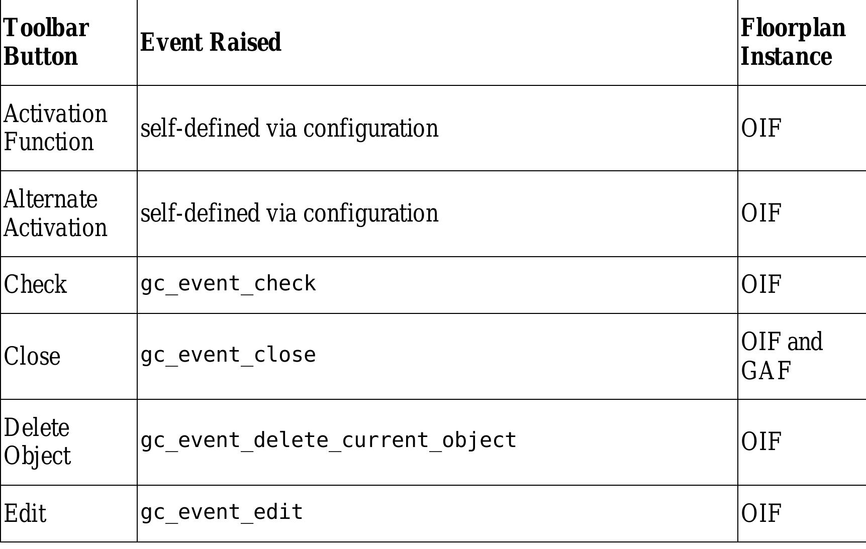 The Table Below Lists The Toolbar Buttons And Button