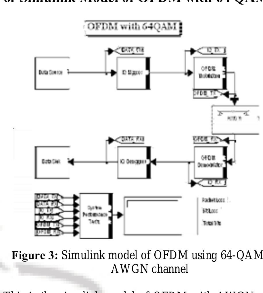 Figure 3 - Simulink Model of OFDM Using 64-Qam with
