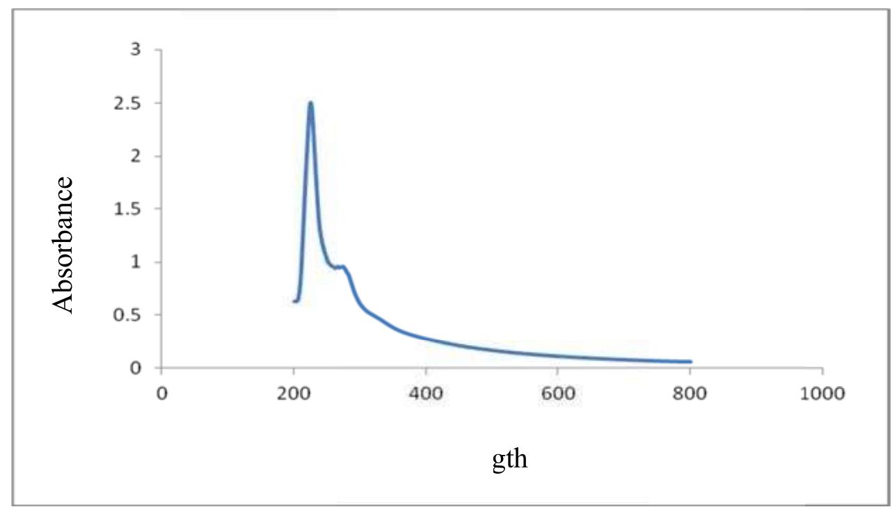 Uv-vis spectra of selenium oxide with s. cerevisiae. to