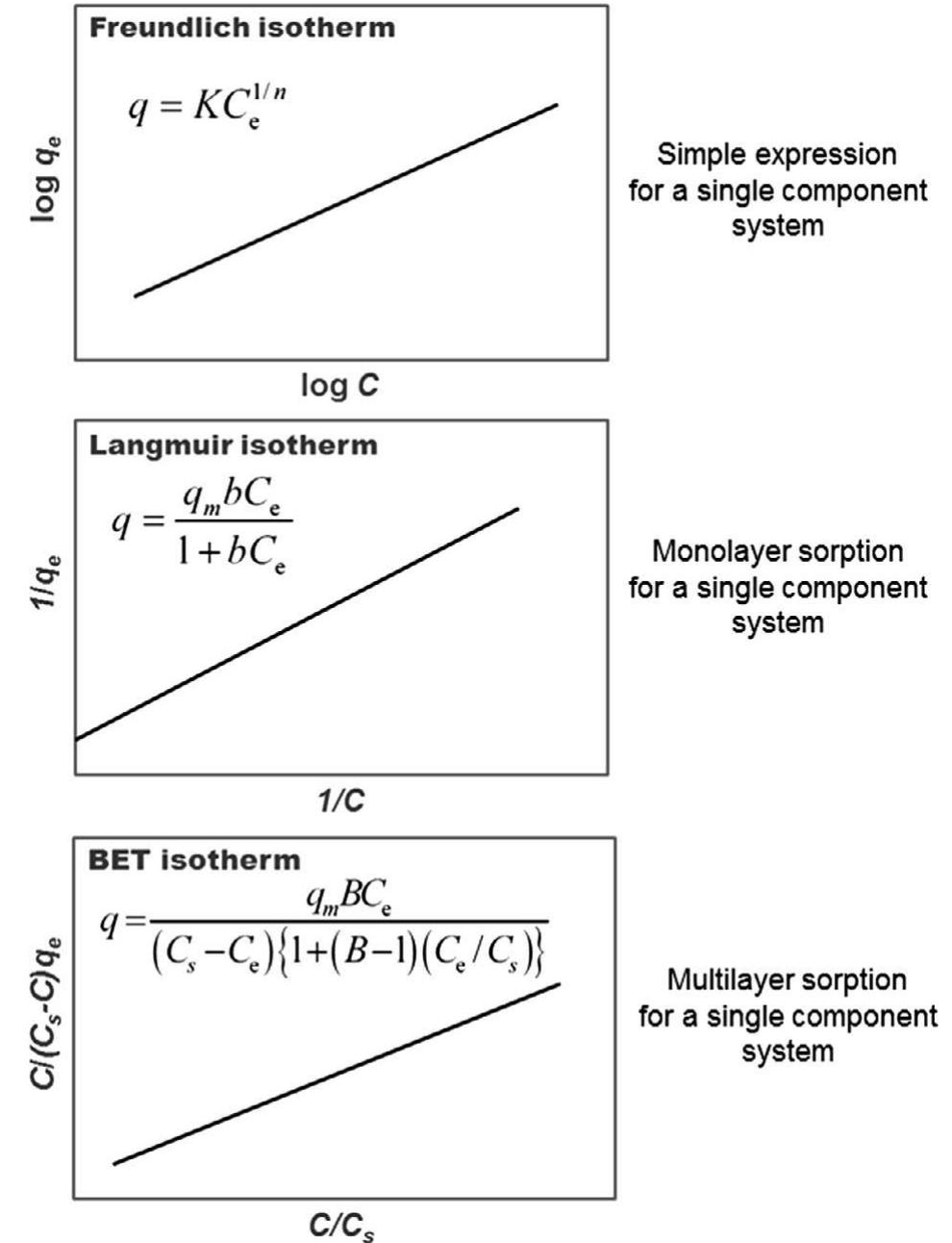 Equations And Graphical Representation Of Three Of The Most