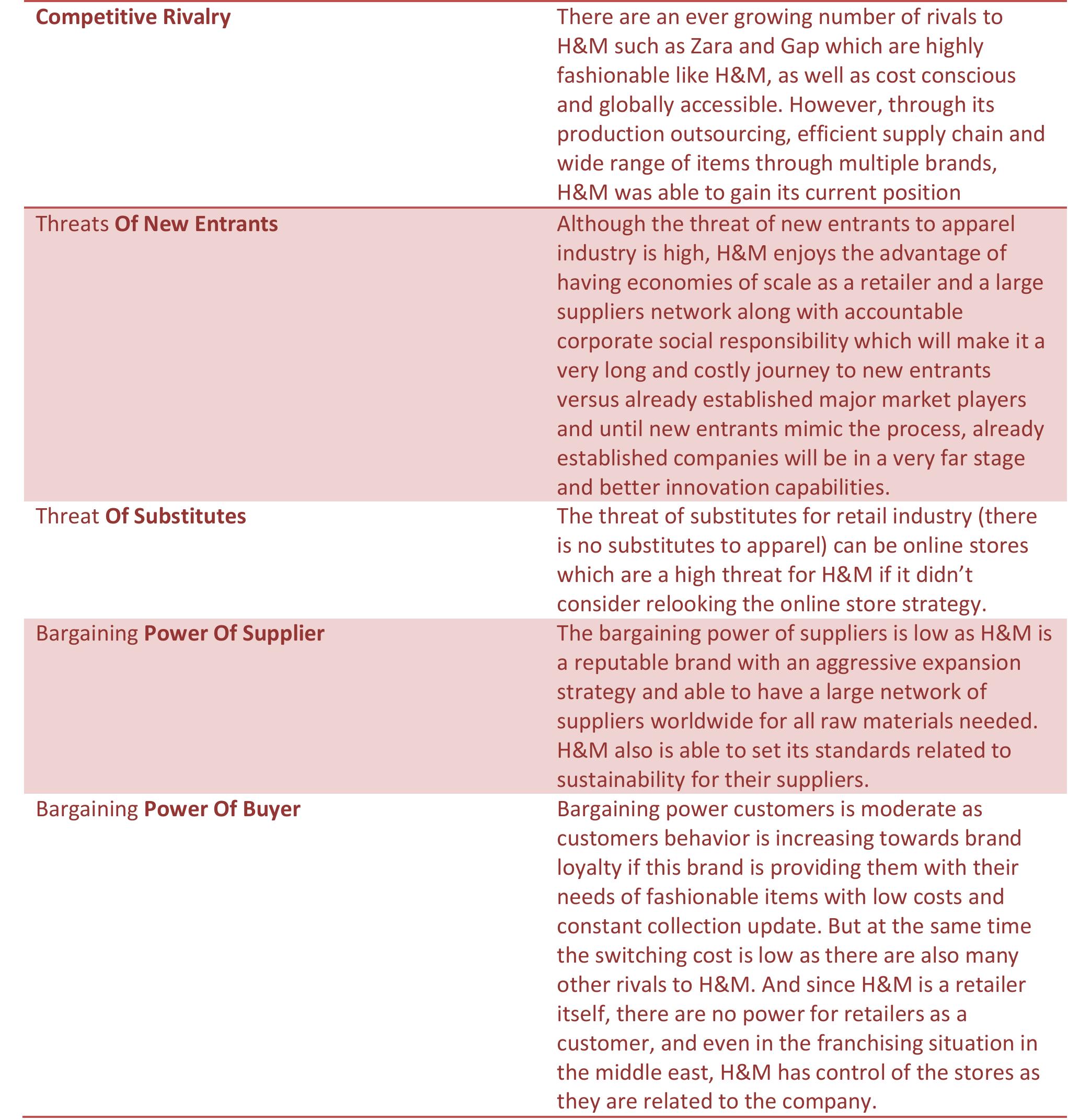 Porter’s five forces- external environment analysis for h&m