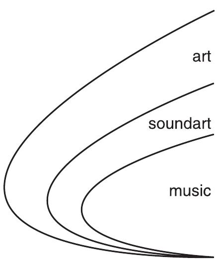 Gure 2.3 open venn diagram illustrating the nested