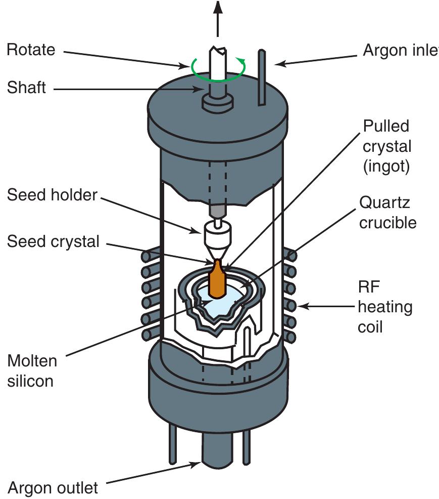 -4 forming the ingot.