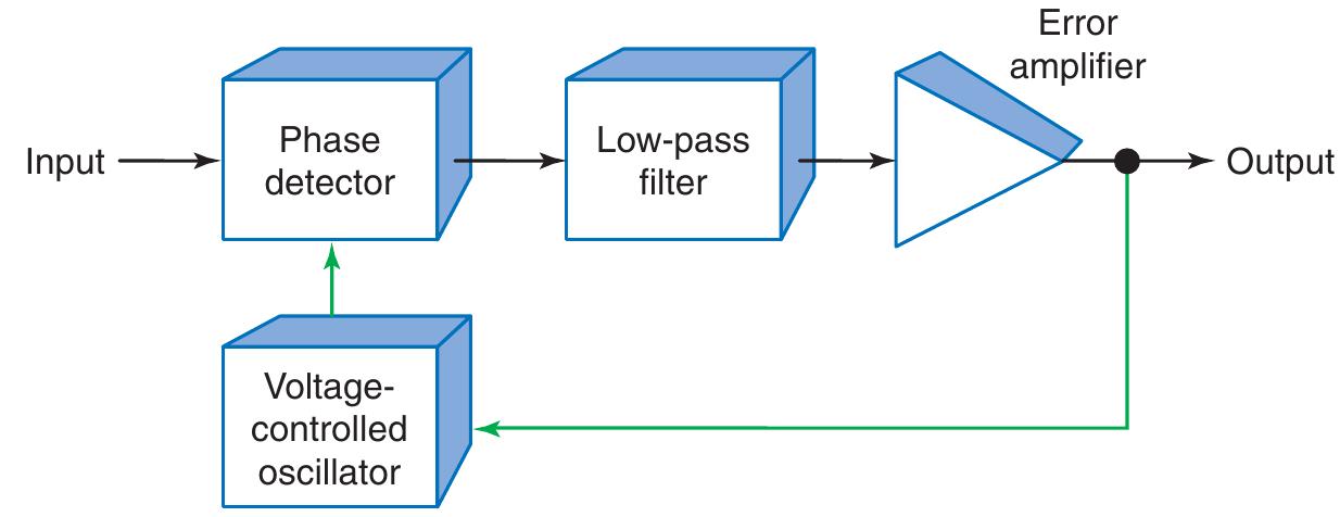 -25 block diagram for a phase-locked loop (pll). the phase