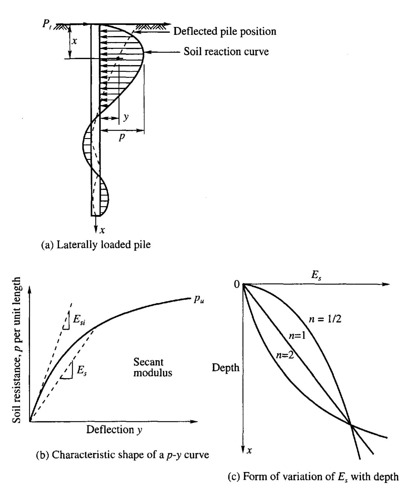 (PDF) CHAPTER 16 DEEP FOUNDATION II: BEHAVIOR OF LATERALLY LOADED ...